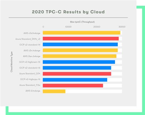 gcp comes out swinging against aws and azure in 2020 cloud report
