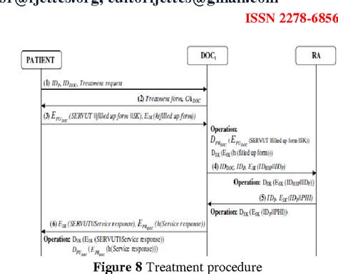 Figure 8 From Efficient And Secure Communication Architecture For E Health System Semantic Scholar