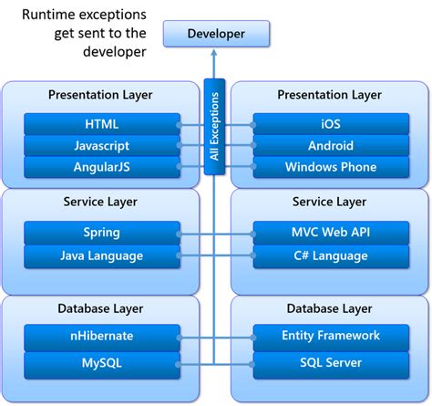 Notification Of Run Time Errors With Raygun Codeproject