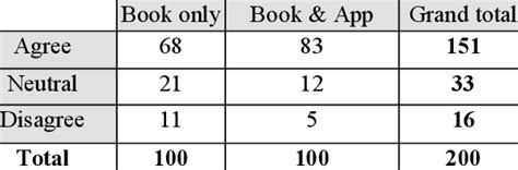 Summation Of The Results For The Likert Scale Questionnaire Analysis
