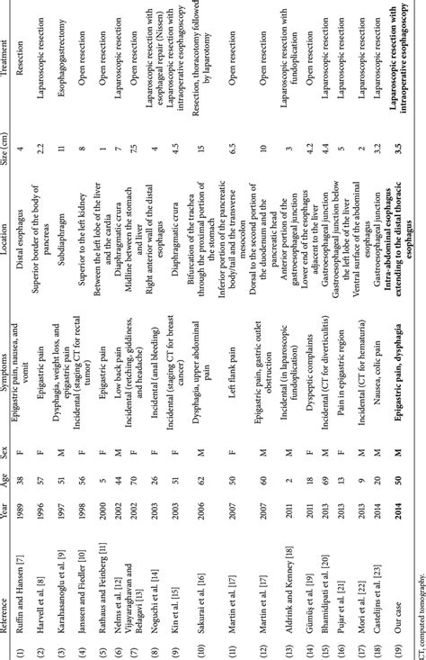 Published Case Reports Of Intra Abdominal Esophageal Duplication Cyst Download Table