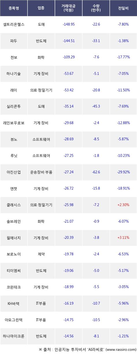 16일 기관 코스닥에서 셀트리온헬스케어 78 파두 138 등 순매도 네이트 뉴스