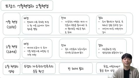 나폴레옹부터 라틴아메리카의 독립운동까지 Youtube