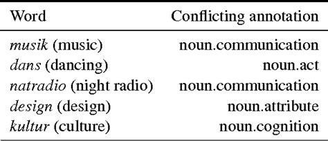 Table 5 From Semantic Resources And Semantic Annotation For Natural Language Processing And The