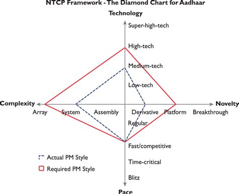 Ntcp Framework The Diamond Chart For Aadhaar Project Download