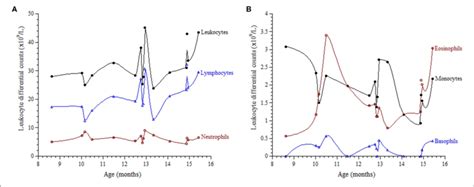 Leukocyte Differential Counts As Function Of Age Download Scientific Diagram