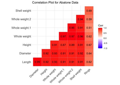 Analysis Walkthrough Supervised Regression With Abalone Data Taylor Grimm