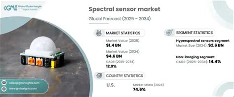 Spectral Sensor Market Opportunity Growth Drivers Industry Trend
