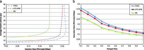 A Average Packet Latency Under Hotspot Traffic Pattern With Hotspot Download Scientific