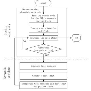 PDF Detection Method Of The Second Order SQL Injection In Web