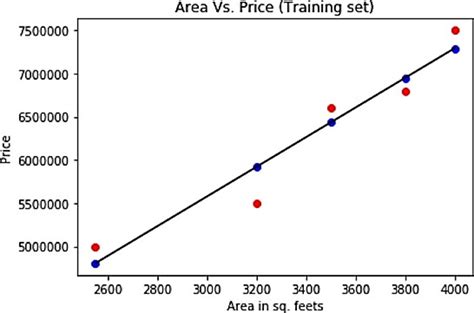 Regression Analysis Tutorial With Examples Prwatech