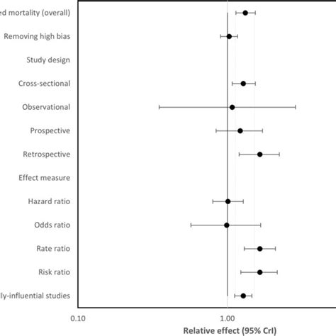 Forest Plot Showing Relative Effect Of Sensitivity Analyses For Download Scientific Diagram