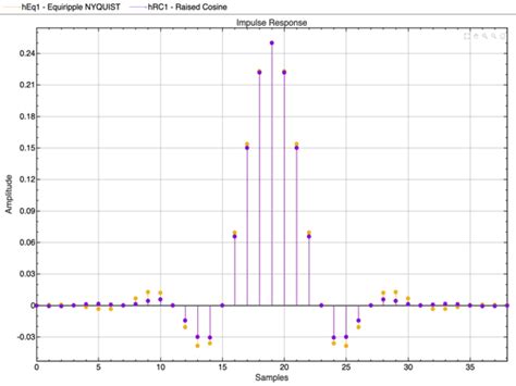 Fir Nyquist L Th Band Filter Design Matlab And Simulink
