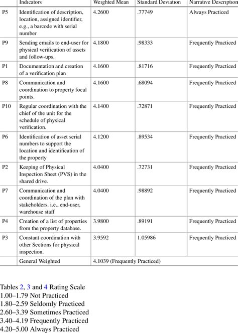 Fixed Assets Inventory Management Practices Planning Phase Download