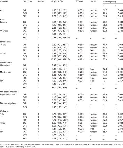 Subgroup Analyses Based On Different Categories Download Scientific