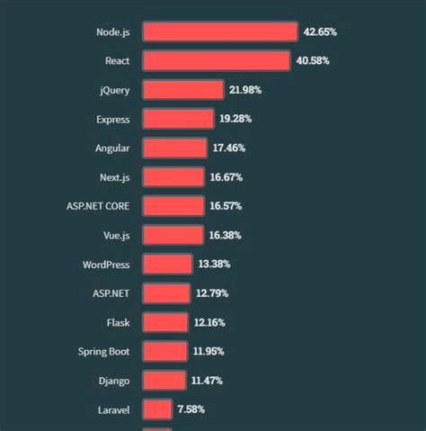 Asma Saddiq On Linkedin Frontend React Reactjs Stackoverflow Survey