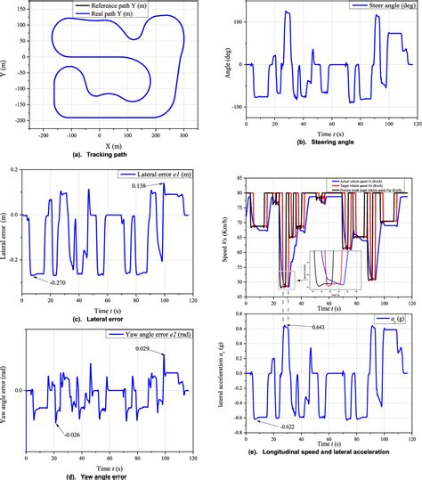 figure 1 from path tracking control based on model predictive control