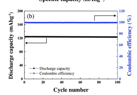 A Cycle Performance Of The LFP LTO Full Cell At 1 0 C In The Voltage Download Scientific