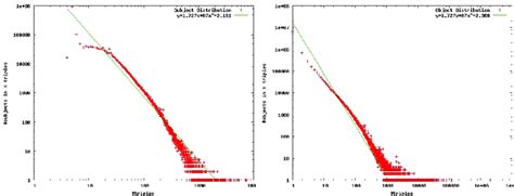 Wikipedia triple-set distribution of subjects (left) and objects ...