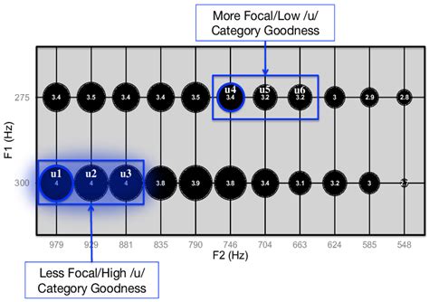 The Formant Frequencies For The Entire Array Of U Vowel Stimuli The Download Scientific