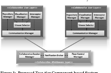 Figure 1 From Design Of A Layered Component Based System For Sharing Visualization Objects In