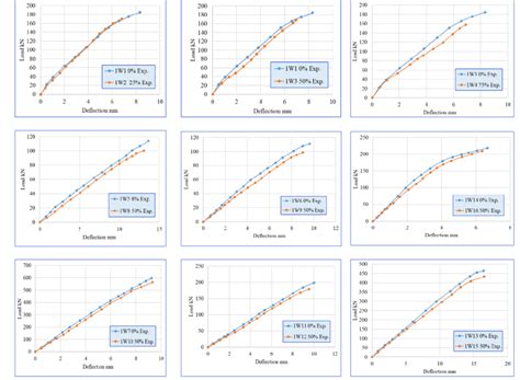Experimental Load Versus Mid Span Deflection Curve Slabs Download