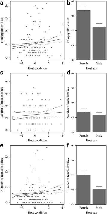 Relationship Between Host Condition Or Sex And Bat Fly Abundance For Download Scientific