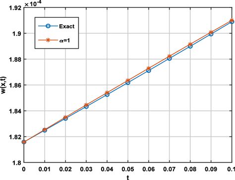 Comparison Of Exact Solution And Approximate Solution At Download Scientific Diagram