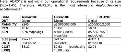 Analogdevices 3 Axis Accelerometers Download Table