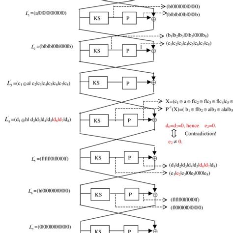 8 Round Impossible Differentials Of Camellia Download Scientific Diagram