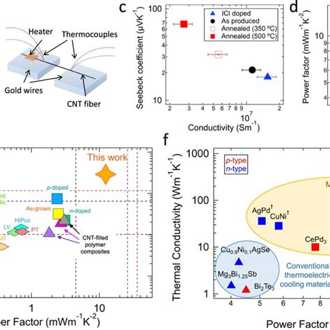 Thermoelectric Properties Of Densely Packed And Highly Aligned Carbon Download Scientific