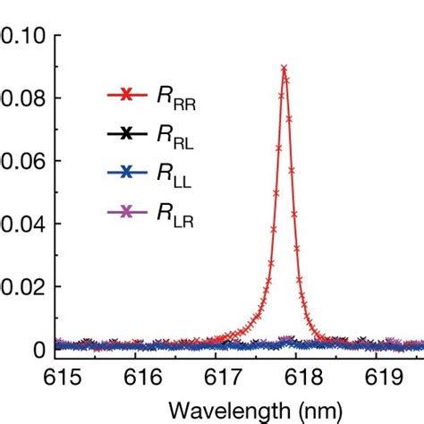 Giant Cd And Q Factor Enabled By Intrinsic Chiral Bics A Measured