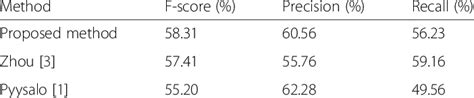 the comparison of results on events extraction in mlee download table