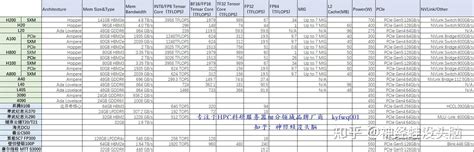 英伟达产品系列分类、架构、数据中心gpu所有型号及参数汇总（附国内外部分gpu对比） 知乎