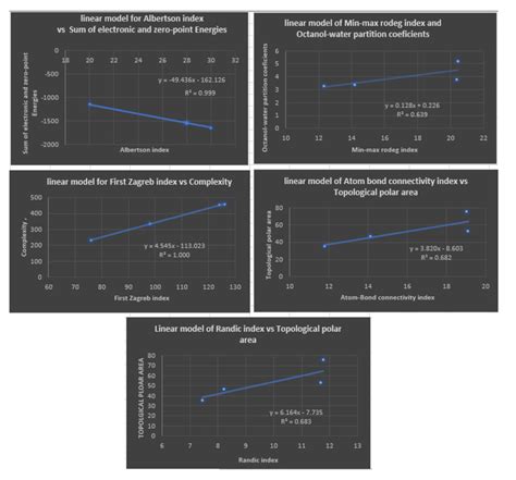 Plots Of Linear Regression Equations For The Best Physicochemical Download Scientific Diagram