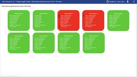 Should You Monitor Particle Counts In Cleanrooms