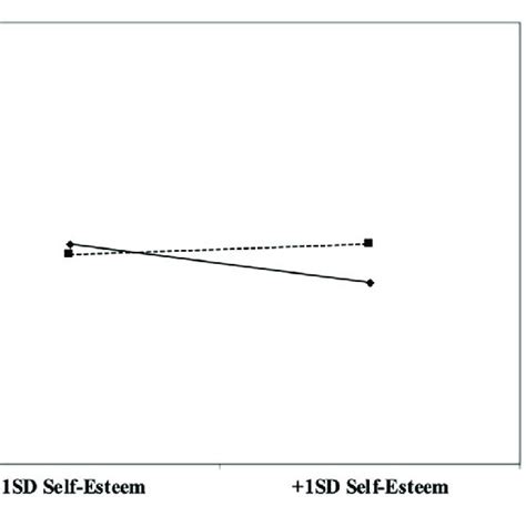Interaction Of Self Esteem And Sex On Heart Rate Variability Hrv Download Scientific Diagram