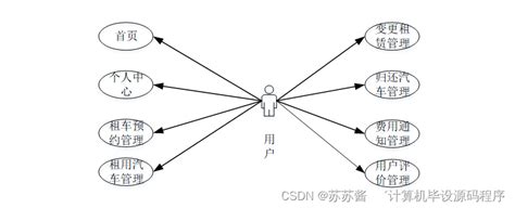 【附源码】java计算机毕业设计网上汽车租赁系统（程序 lw 部署） 基于java的网上汽车租赁系统下载 csdn博客