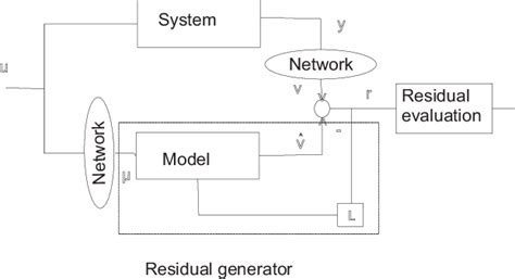 Observer Based Fd System In Ncs Recently Ding Et Al 2006 Has