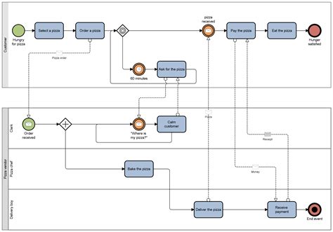 Bpmn описывает