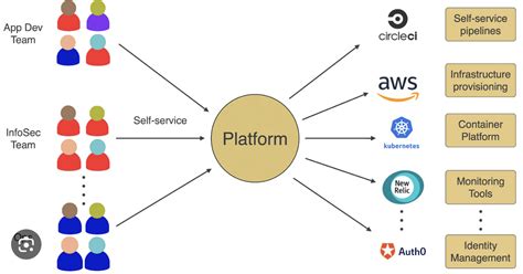 From Devops To The Future The Evolutionary Leap To Platform Engineering