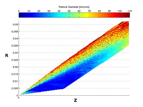 7 Lagrangian Phase Collisions Download Scientific Diagram
