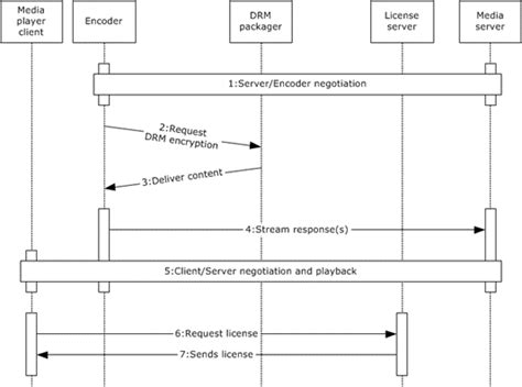Ms Mssod Example 4 Publish Secure Content To Media Server