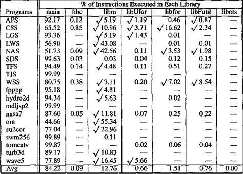 Table 1 From Efficient Instruction Scheduling Using Finite State Automata Semantic Scholar