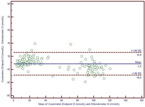 Bland Altman Plot Of Chloridometer Vs Coulometric Endpoint Method