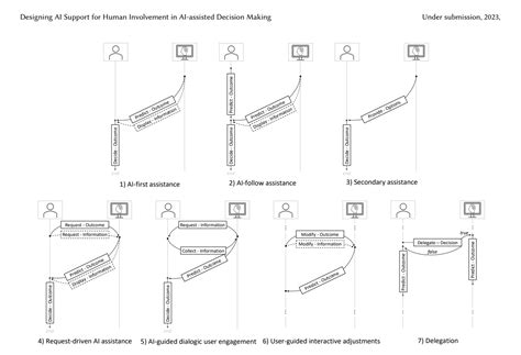 Balancing Act Navigating Safety And Efficiency In Human In The Loop Ai Open Ethics Initiative