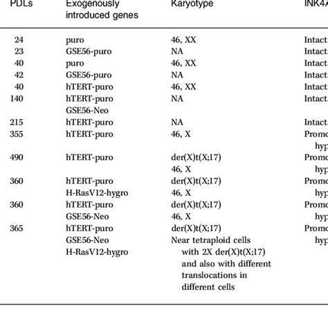 Description Of The Samples Selected For The Microarray Experiment