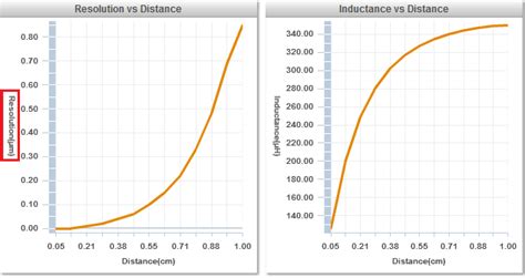 Webench Inductive Sensing How To Calculate The Resolution Of