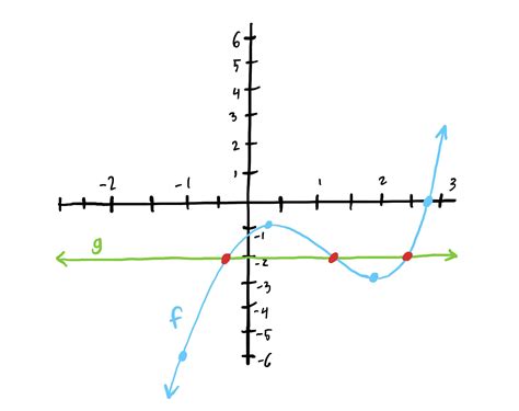 Solving Equations Using Graphs Project Greater Ed