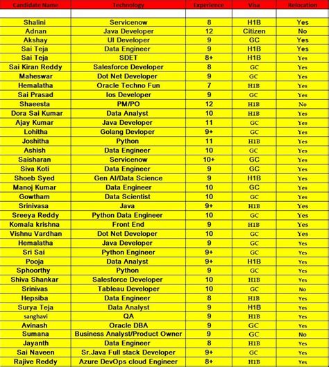 c2c servicenow java ui dataengineer dataanalyst datascientist